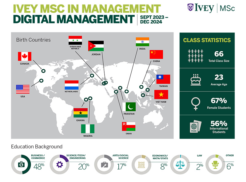 MSc in Management, Digital Management | Master of Science in Management ...